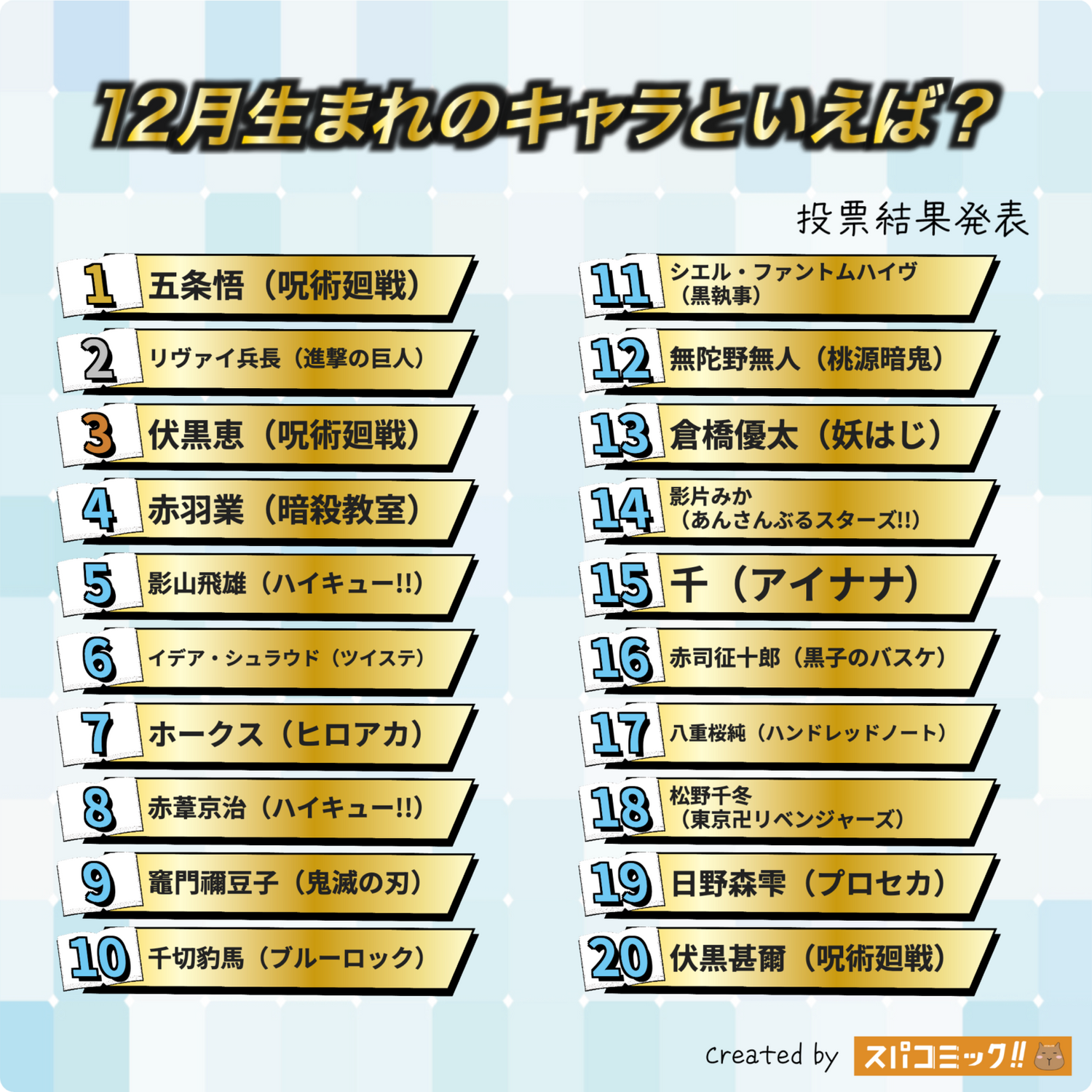 December Birthday Anime Characters Ranking TOP 20: Satoru Gojo Wins, L ...